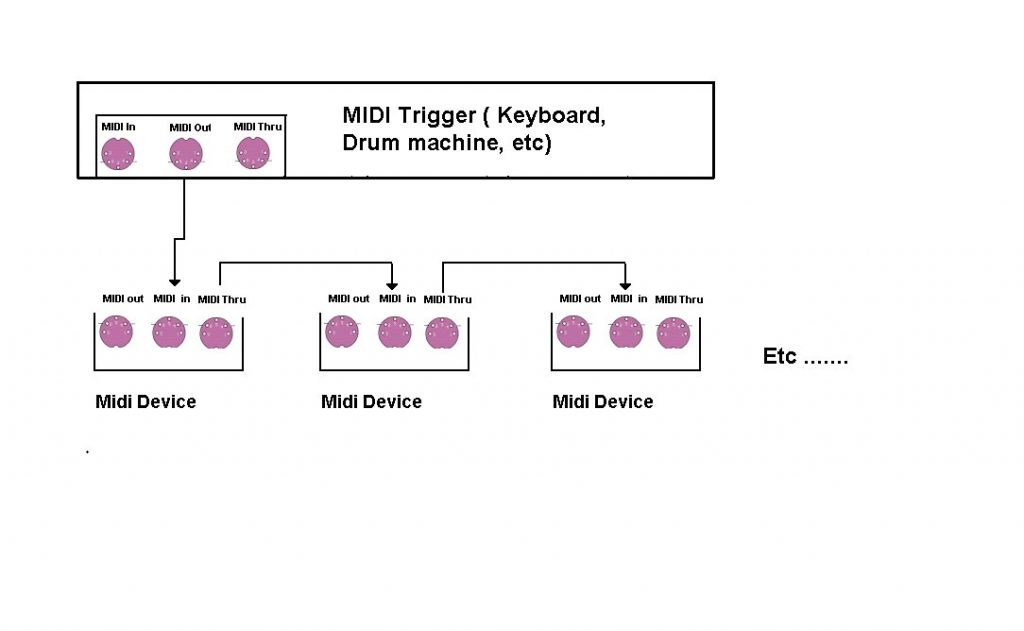 MIDI: Connecting Devices - WikiAudio